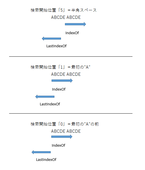【VB.NET】文字列の位置を取得する(IndexOf/LastIndexOf)