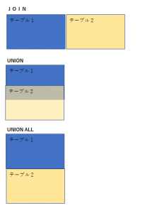 【SQL Server】UNIONとUNION ALL の使い方